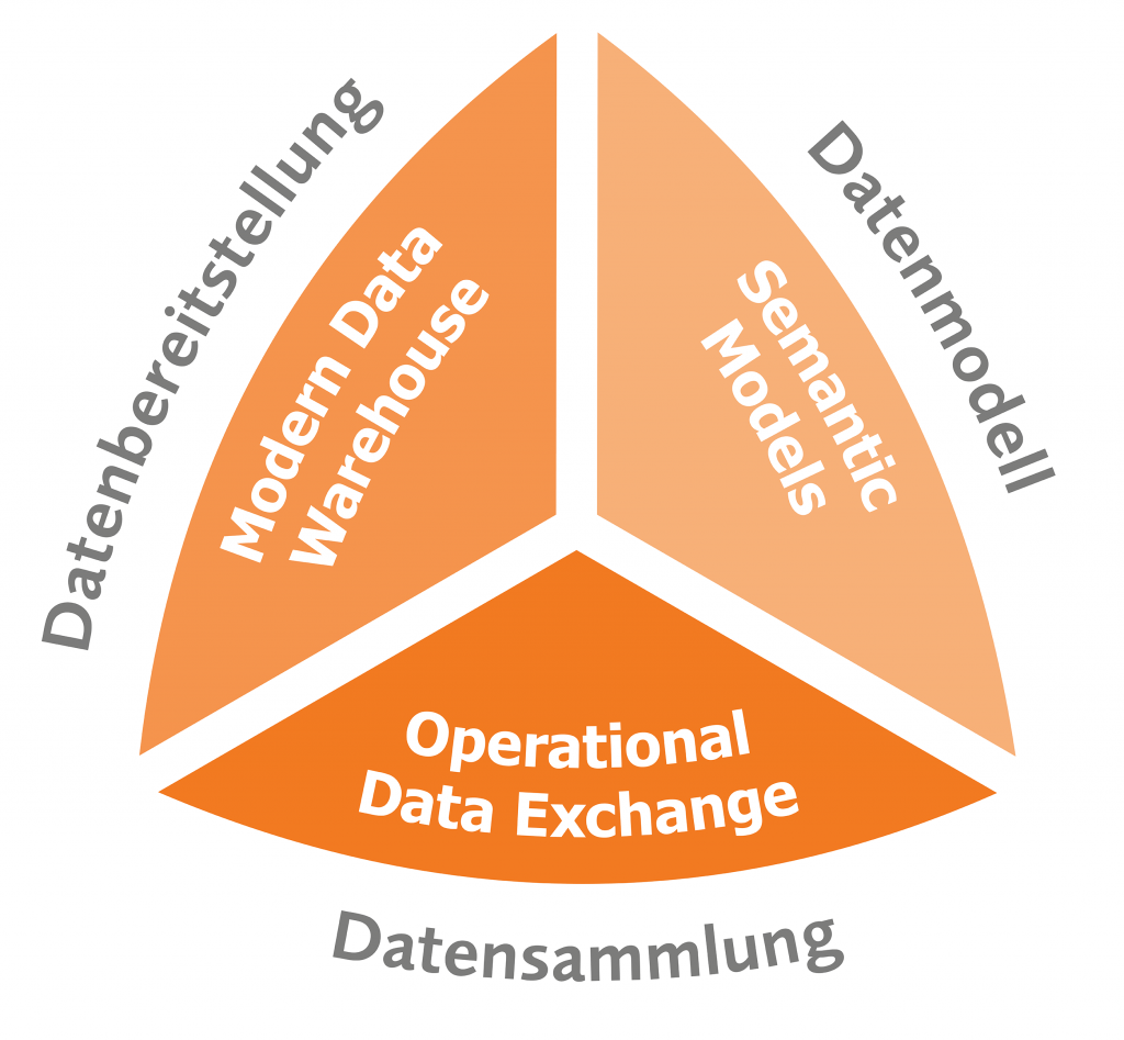 TimeXtender Data Estate Builder - Data Lake, Data Warehouse