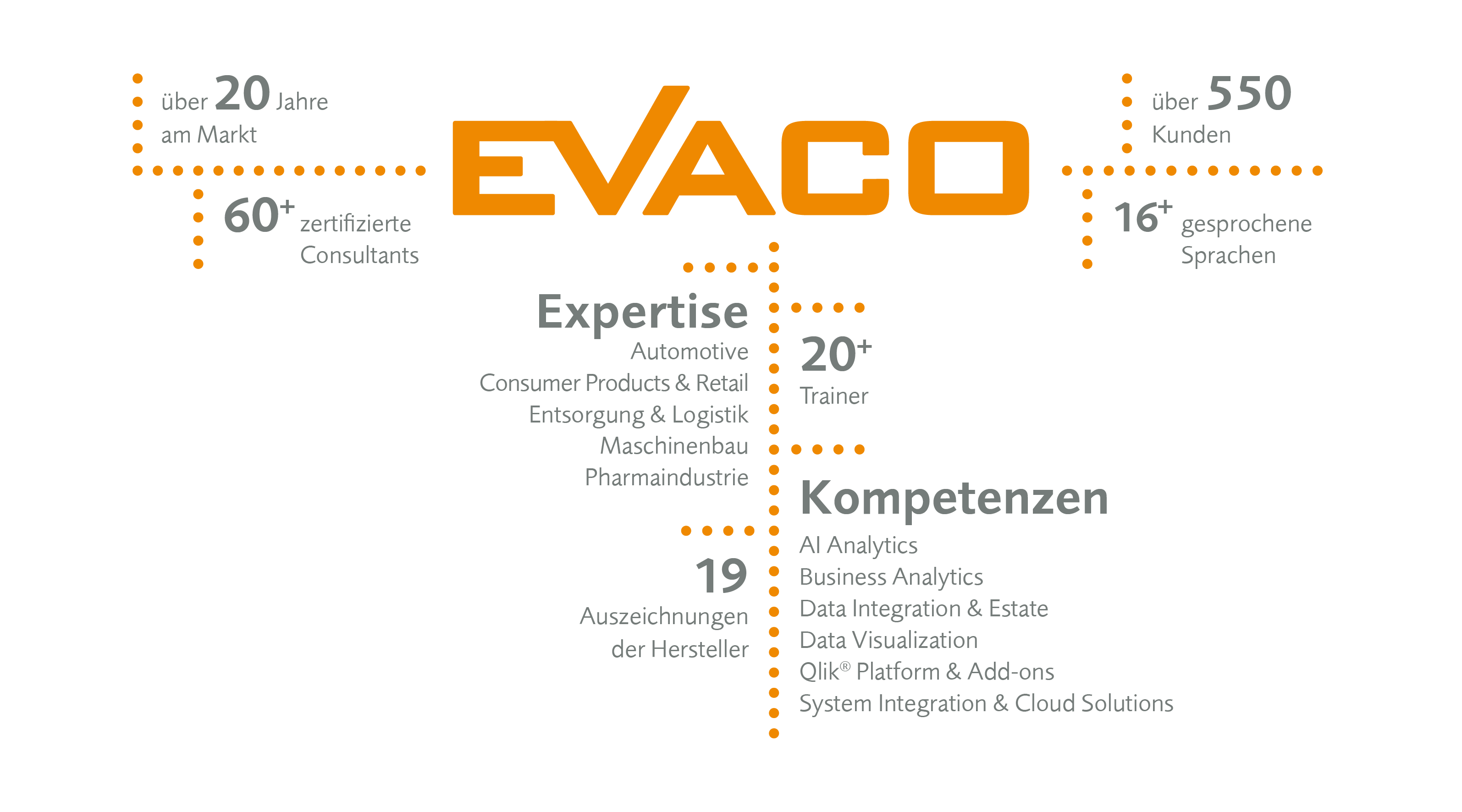 EVACO – Experte für BI Analyse Software, Reporting & KI