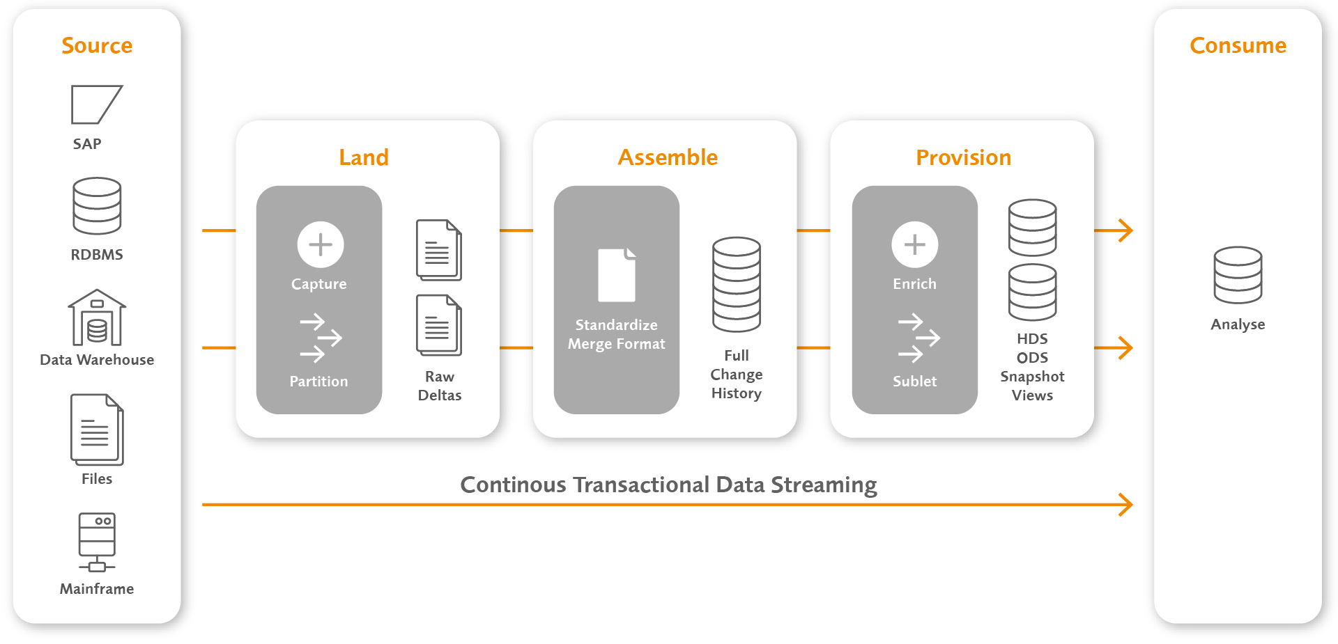Qlik Data Integration Platform – Aufbau eines modernen Data Warehouses Qlik Data Integration Platform – Aufbau eines modernen Data Warehouses